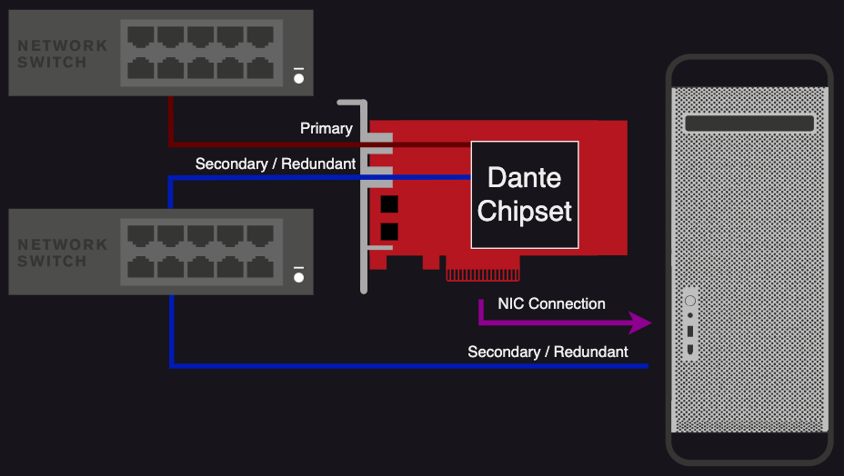 RedNet PCIeNX Redundant Network Setup & FAQ – Focusrite